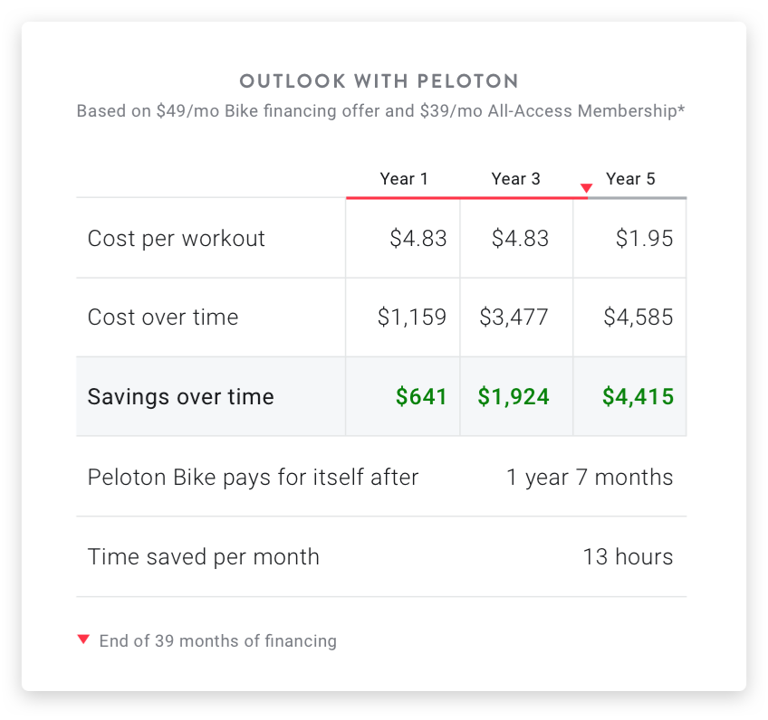 Peloton: See How Much You Might Save | Milled