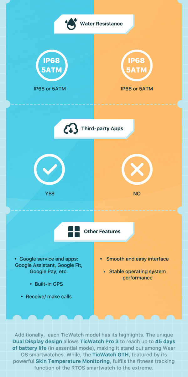 Mobvoi: Wear OS vs RTOS TicWatch, which suits you better? | Milled