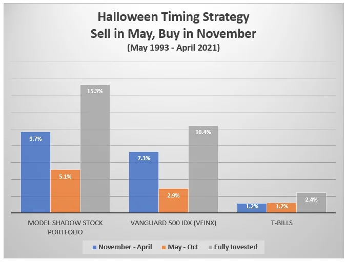 AAII: Market-Beating Model Shadow Stock Portfolio Update | Milled