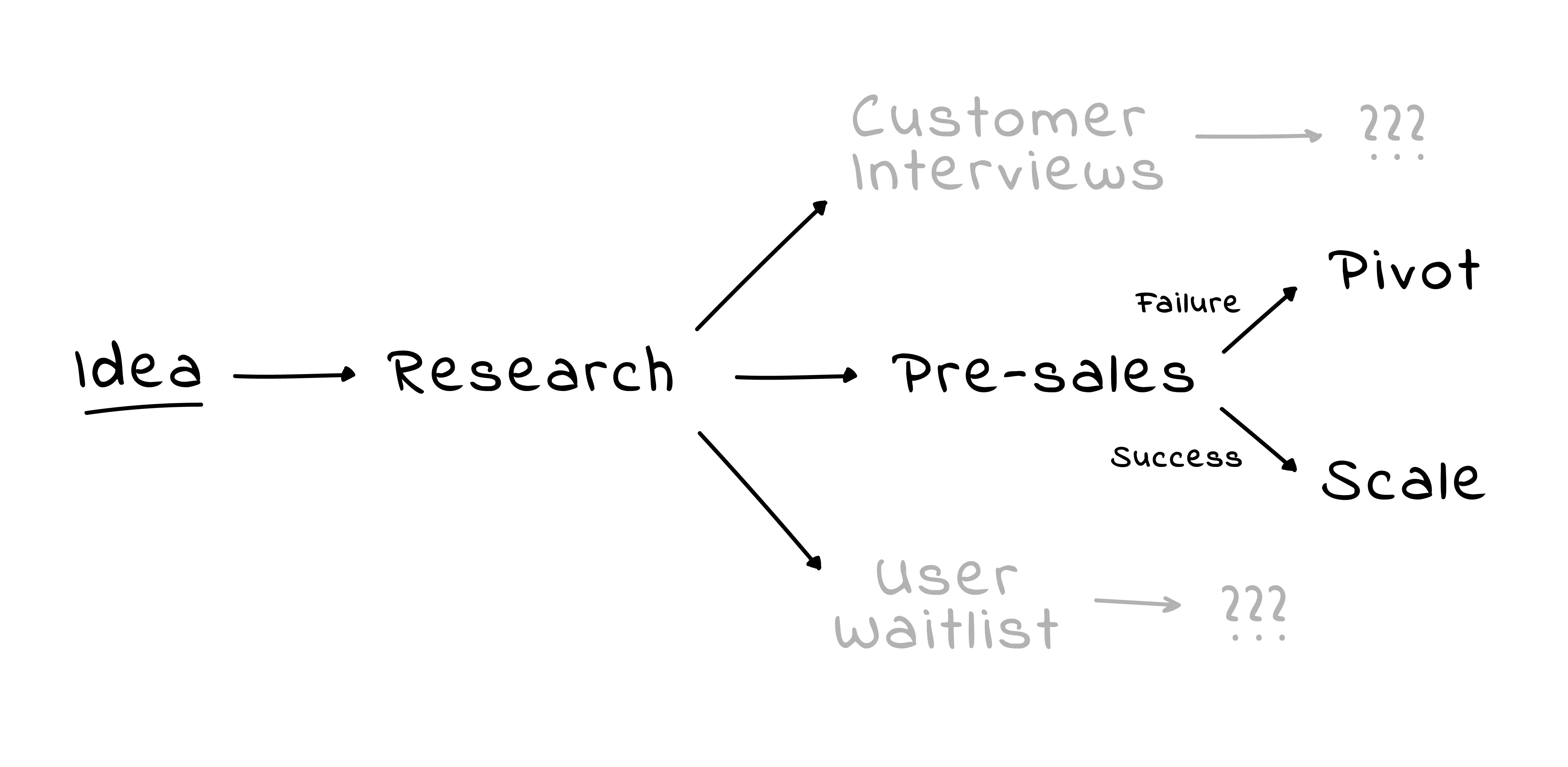 Failory: Pre-Sell to Validate: Learn how to validate your startup ideas ...