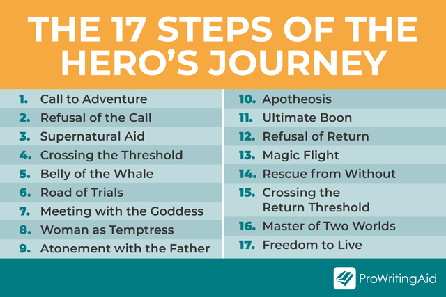 ProWritingAid: The Building Blocks of Story: The Hero's Journey | Milled