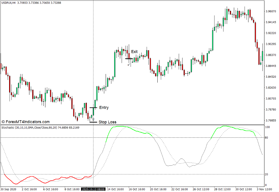Forex MT4 Indicators: [Download] Color Stochastic Indicator for MT4 ...