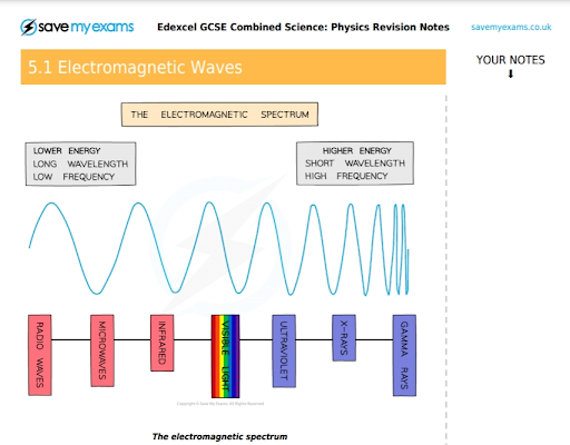 Save My Exams: NEW! GCSE and IGCSE Physics Revision Notes | Milled