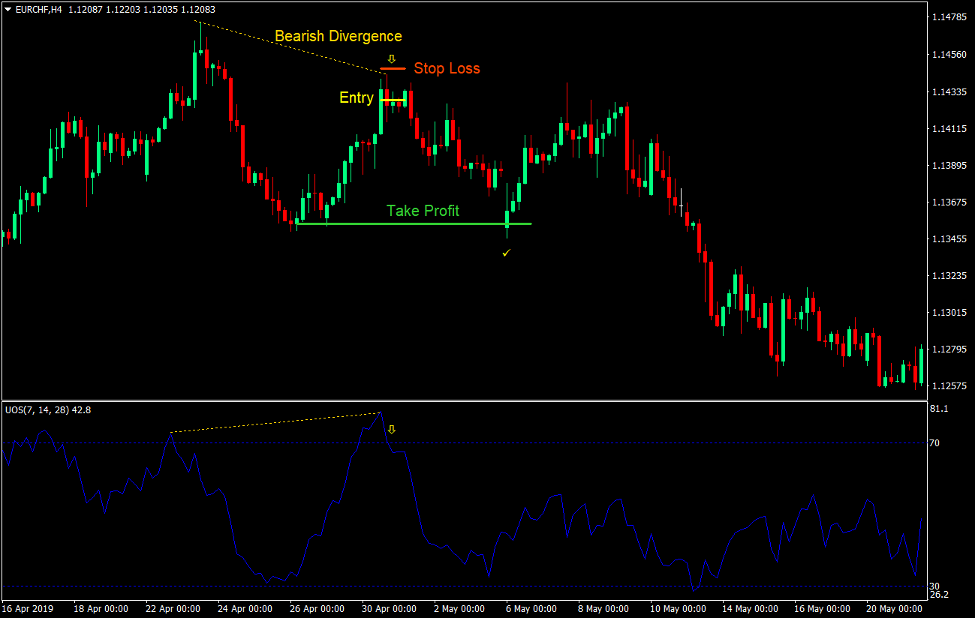 Forex MT4 Indicators: Ultimate Oscillator Reversal Forex Trading ...
