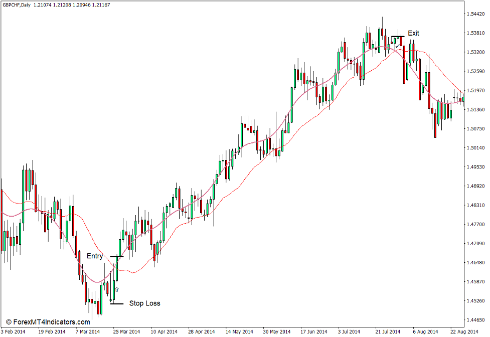 Forex MT4 Indicators: [Download] Complete No Lag WMA Indicator for MT4 ...