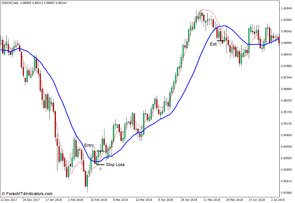 Forex MT4 Indicators: [Download] DEMA Indicator for MT4 | Milled