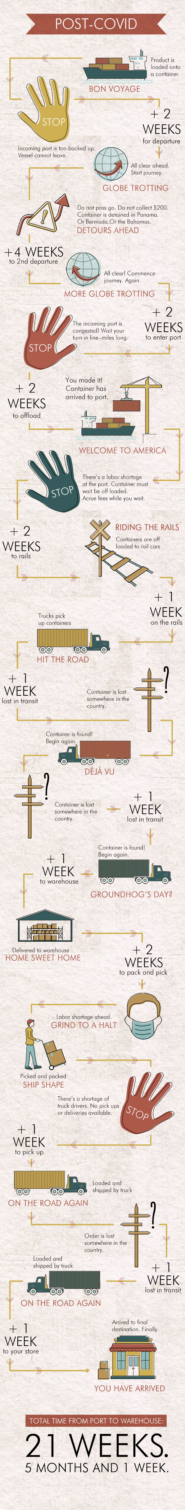 Bethany Lowe: Understanding the new Shipping Schedule | Milled