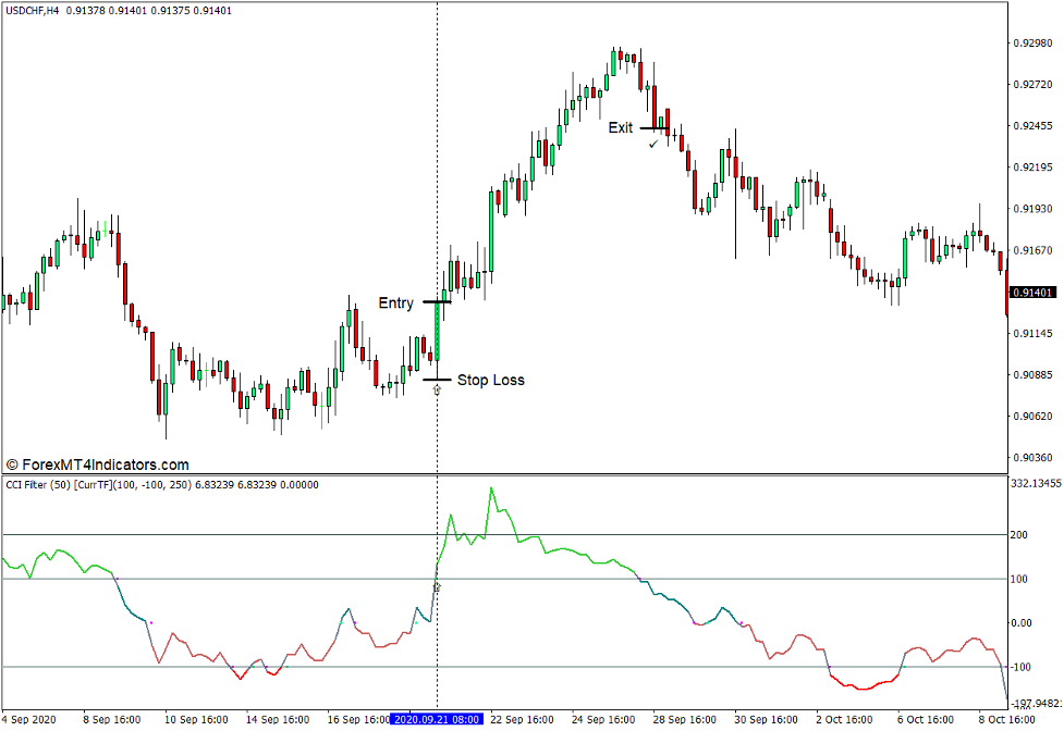 forexmt4indicators: [Download] CCI Alert MTF Indicator for MT4 | Milled