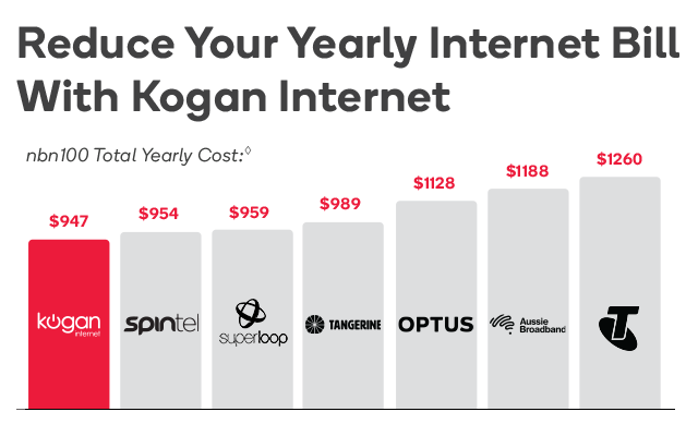 dicksmith: Cut Down on Your Yearly Internet Bill with Kogan Internet ...