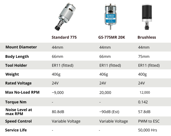 SainSmart: Comparing Specifications of Genmitsu Spindle Motors | Milled
