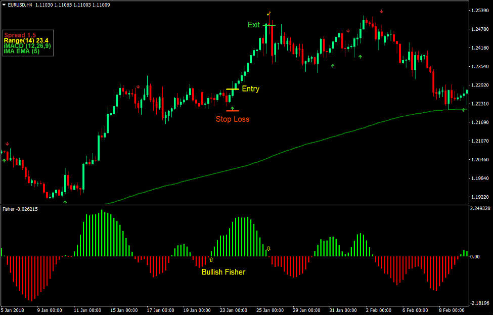 Forex MT4 Indicators: [New] Multi Signal Synergy Forex Trading Strategy ...