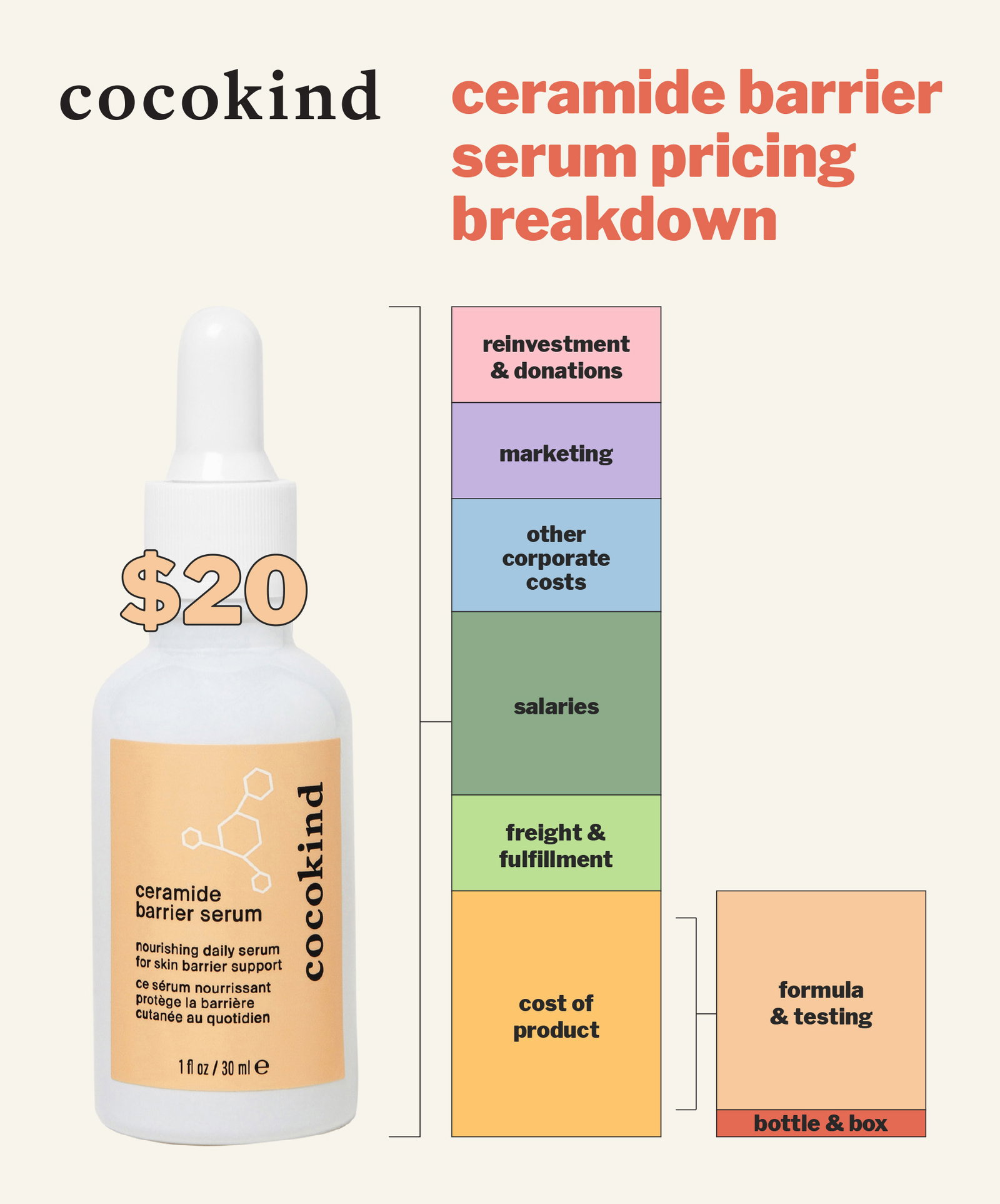 Cocokind: ceramide barrier serum starting at $15!!!! | Milled