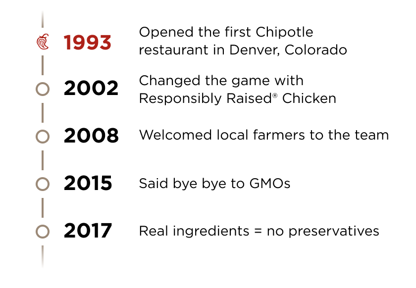 Chipotle: Limited Edition: 90’s Inspired Chipotle Goods | Milled