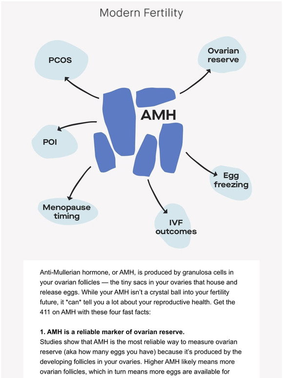 Modern Fertility: What’s up with AMH? 🤔 | Milled