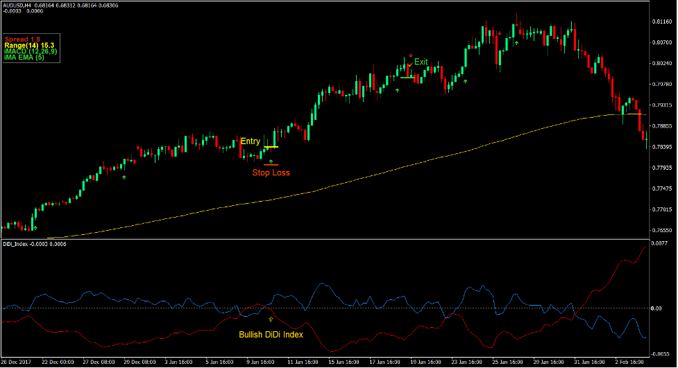 Forex MT4 Indicators: [New] DiDi Index Crossover Forex Trading Strategy ...