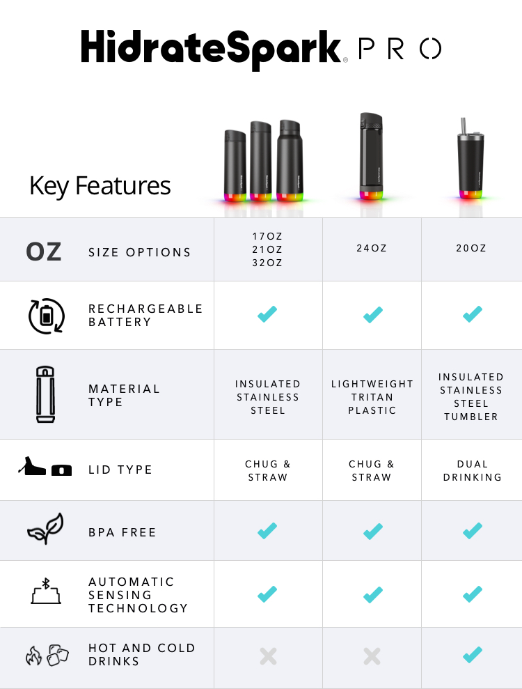 HidrateSpark: Which PRO bottle is right for you? | Milled