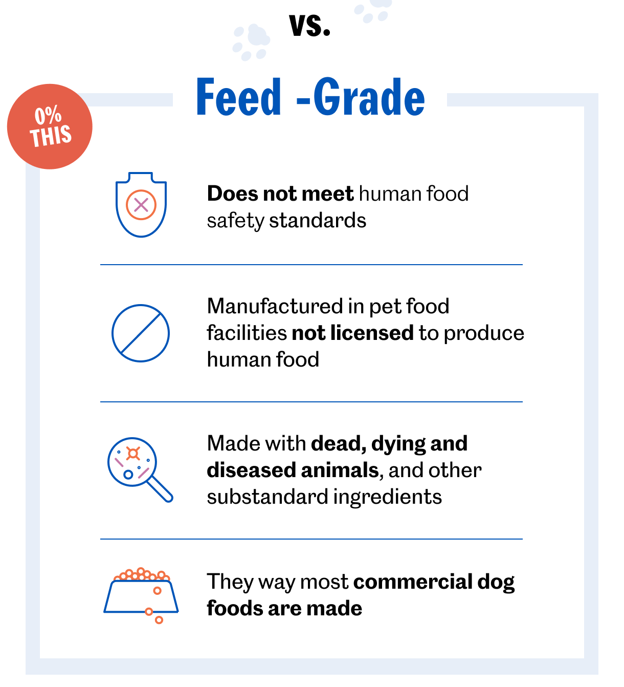 PetPlate: Human-Grade v. Feed-Grade Dog Food | Milled
