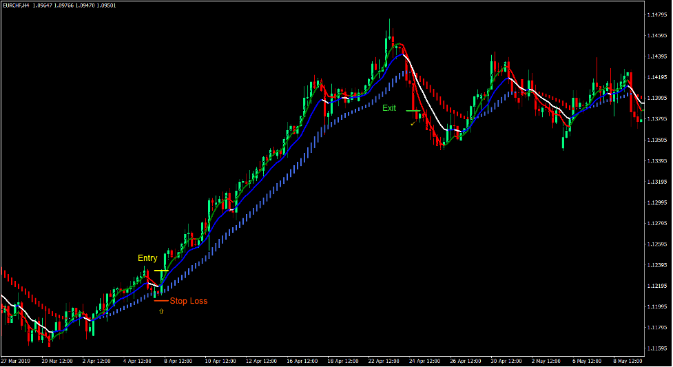 Forex MT4 Indicators: [New] Double Trend Synergy Forex Trading Strategy ...