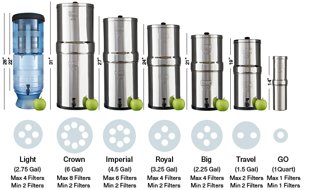 Berkey Filters: Size Matters! 👀 Which Berkey Fits You? 🤩 | Milled