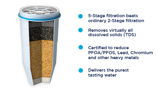 ZeroWater: What makes our 5-Stage water filtration better? 🤔 | Milled