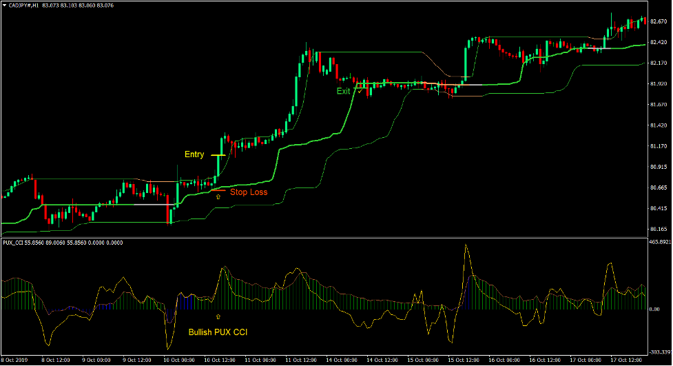Forex MT4 Indicators: [New] PUX CCI Momentum Breakout Forex Trading Strategy | Milled