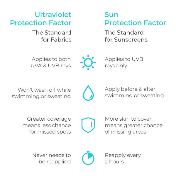 Coolibar: UPF and SPF—do you know the difference? | Milled