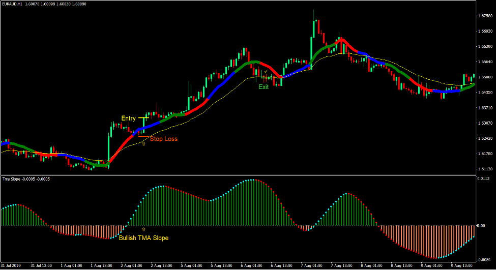 Forex MT4 Indicators: [New] TMA Momentum Cross Forex Trading Strategy ...