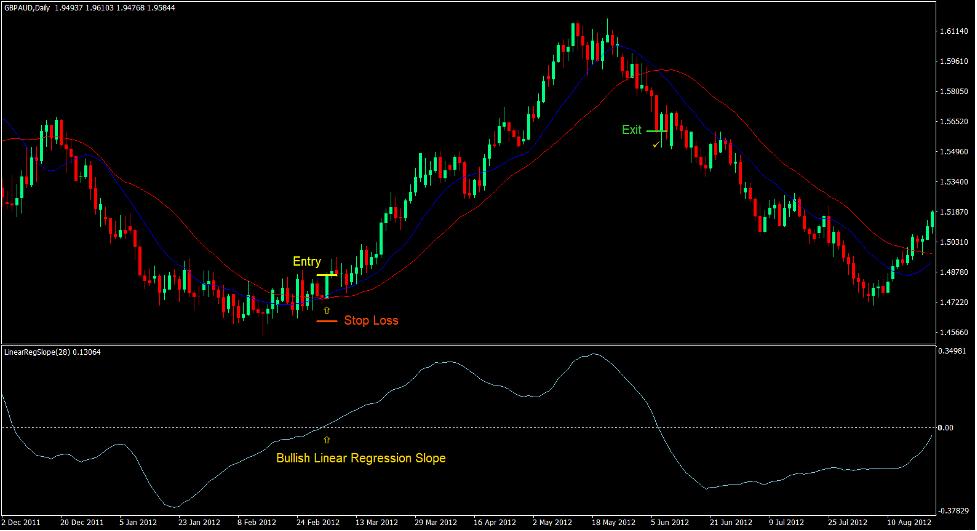 Forex MT4 Indicators: [New] Linear Regression Cross Forex Trading ...