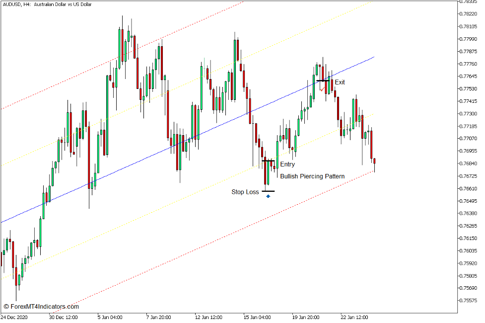 forexmt4indicators: [New] Linear Regression Channel Indicator for MT5 ...