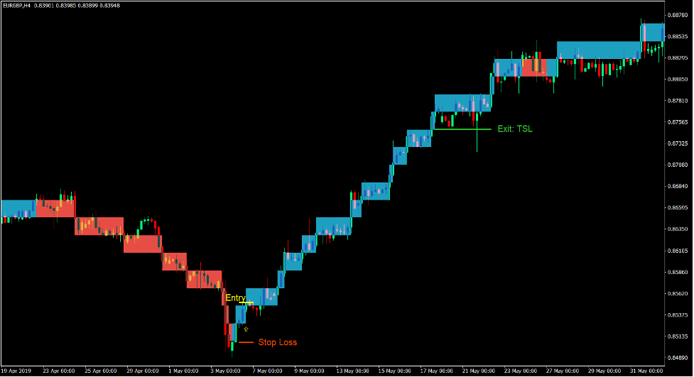 Forex MT4 Indicators: [New] Tipu Renko Stop and Reverse Forex Trading ...