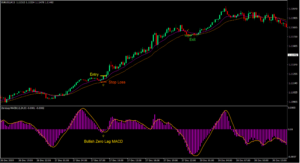 forexmt4indicators: [New] Zero Lag In and Out Forex Trading Strategy | Milled