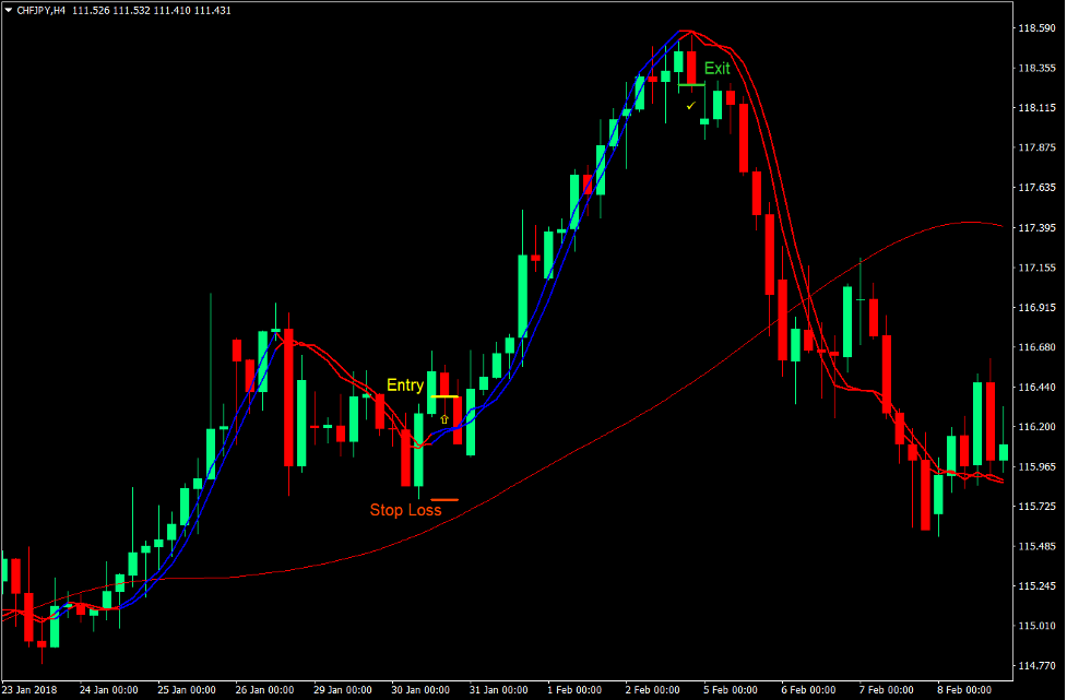 Forex MT4 Indicators: [New] Trigger Lines Momentum Forex Trading ...