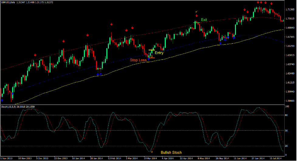 Forex MT4 Indicators: [New] Fast Signal Mean Trend Forex Trading ...