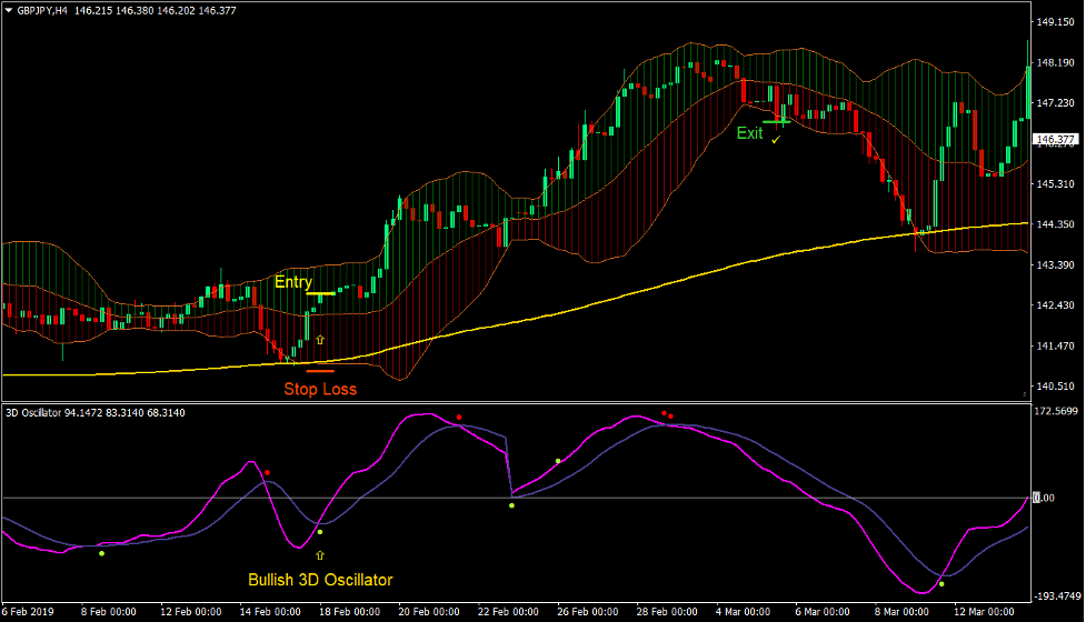 Forex MT4 Indicators: [New] 3D Bollinger Trend Forex Trading Strategy ...