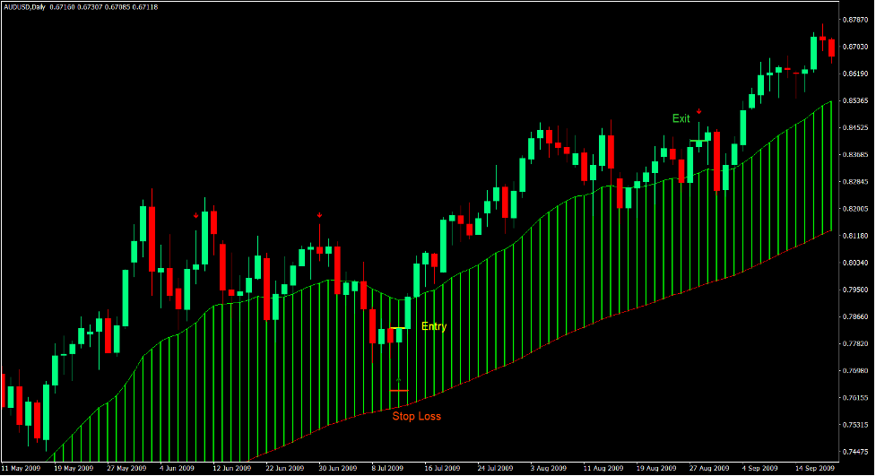 Forex MT4 Indicators: [New] Simple Pin Bar Bounce Forex Trading ...