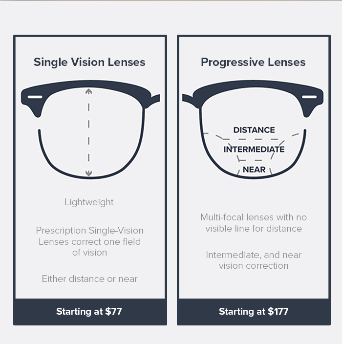 Lensabl: Single Vision vs. Progressive Lenses - Explained! | Milled