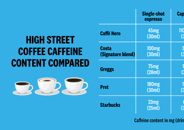 Exhale Coffee: ☕ Caffeine content of high street coffees | Milled