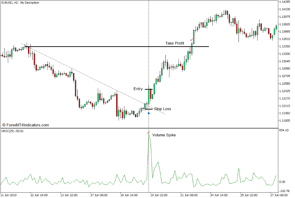 Forex MT4 Indicators: [New] Volume Rate of Change Breakout Forex ...