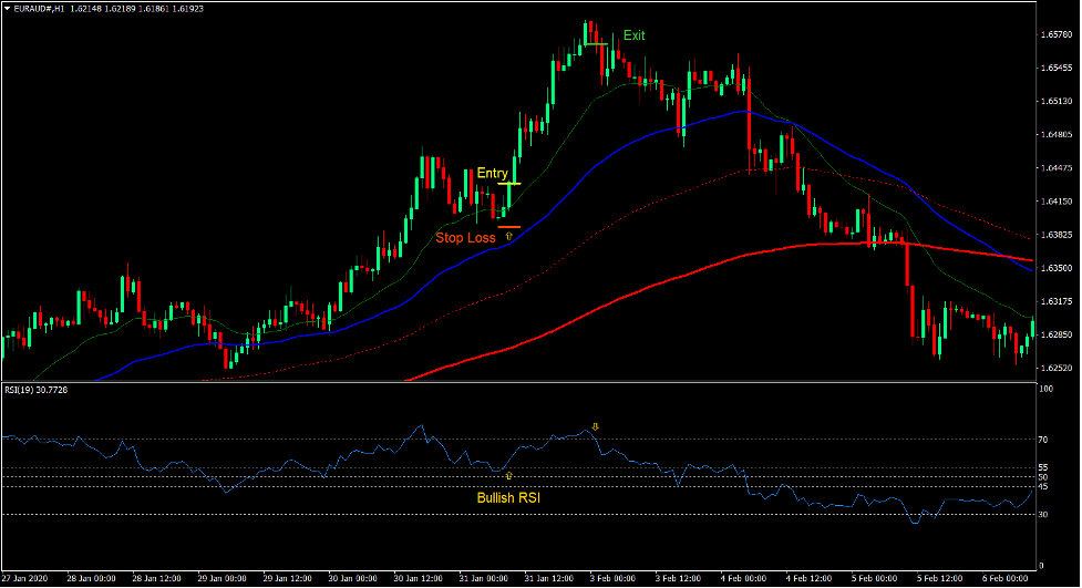 Forex MT4 Indicators: [New] Carter MA Dynamic Area Bounce Forex Trading ...