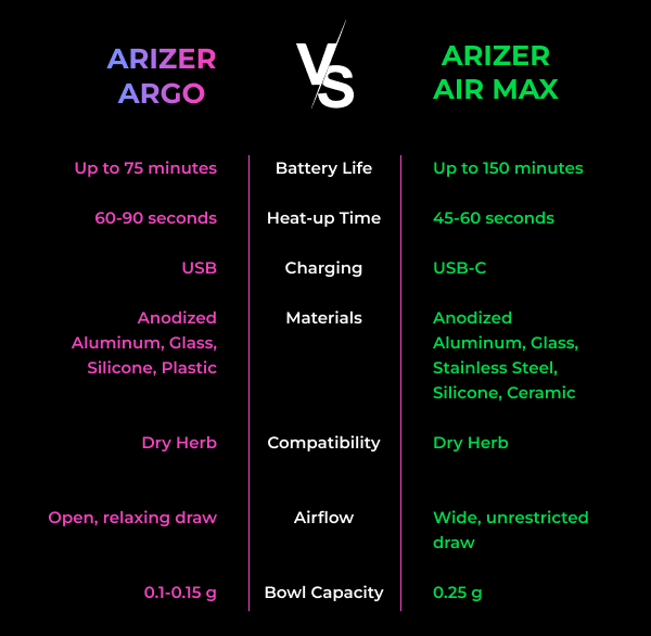 Planet of the Vapes: Arizer Air MAX vs ArGo | Milled