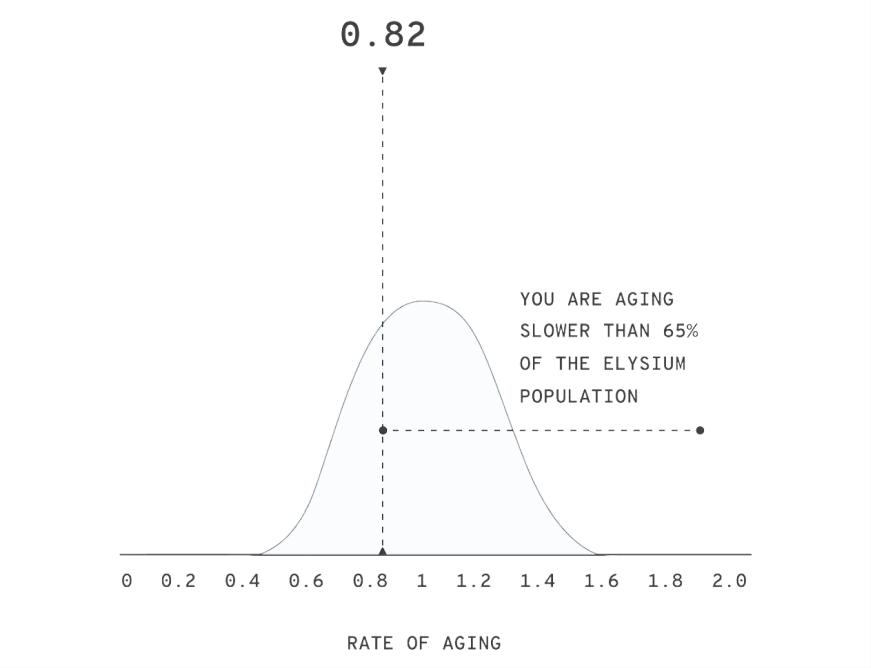 Elysium Health: Mar. Newsletter: Curious to see how your rate of aging ...