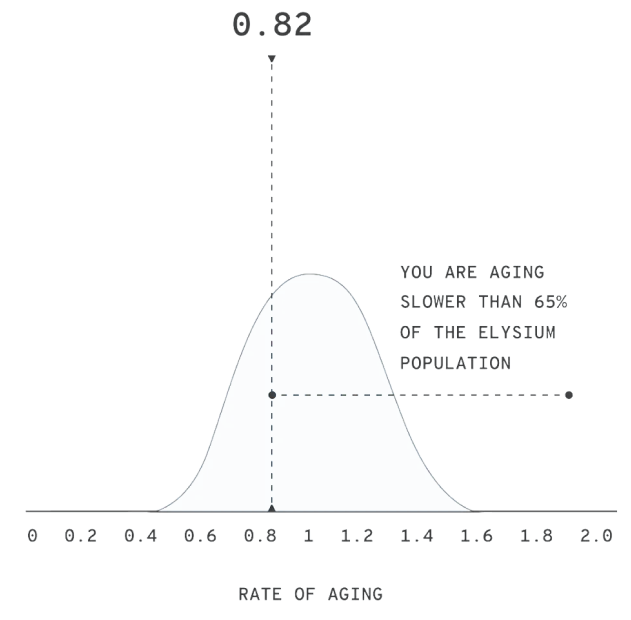 Elysium Health: Mar. Newsletter: Curious to see how your rate of aging ...