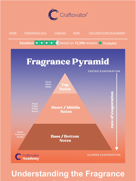 Craftovator: What you need to know about the "Fragrance Pyramid" | Milled