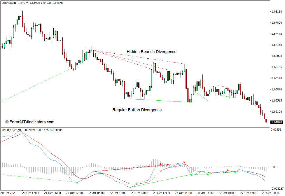Forex MT4 Indicators: [Download] MACD Histogram Indicator for MT4 | Milled