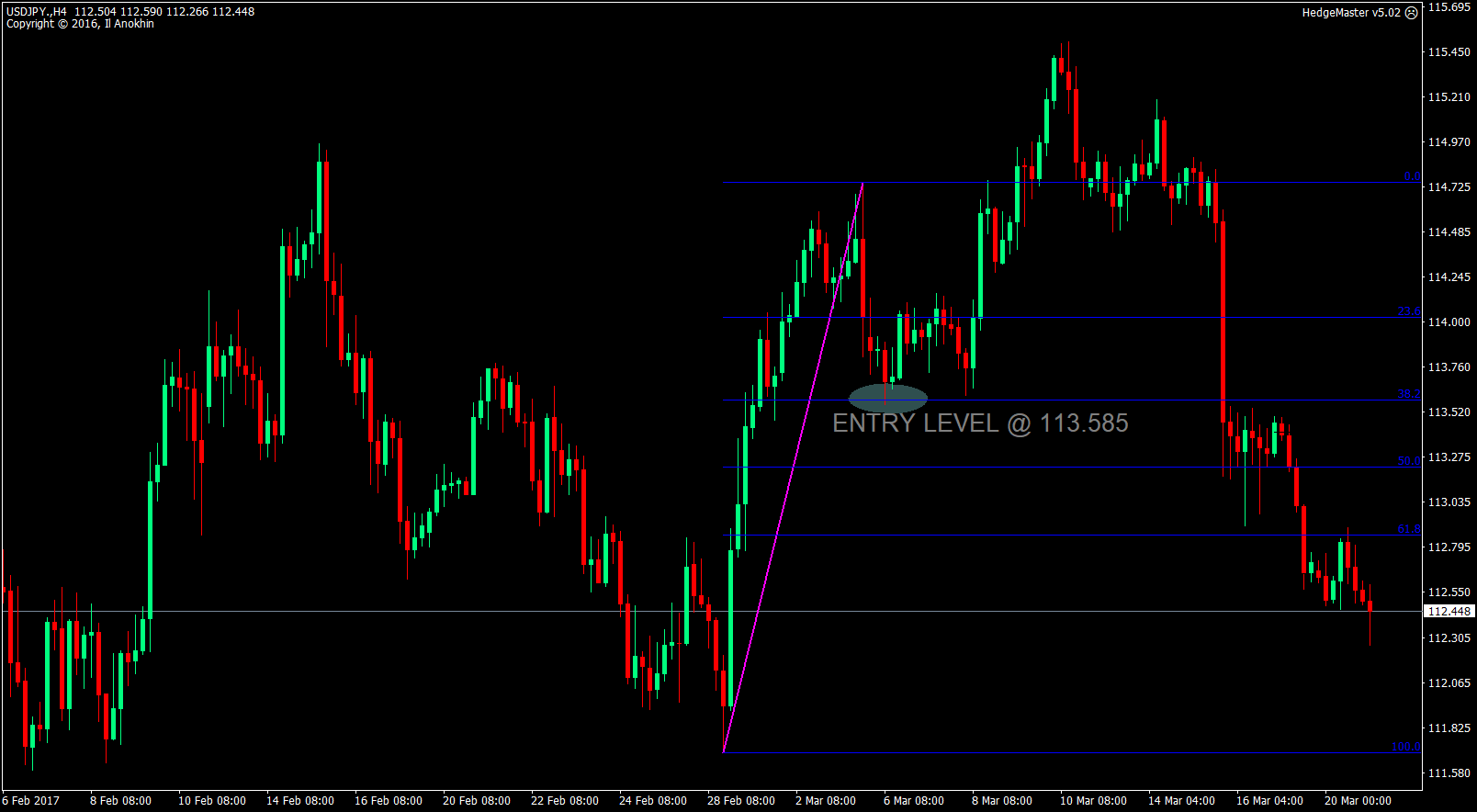 forexmt4indicators: Powerful Fibonacci Retracements Strategy Using AutoFibo MT4 Indicator | Milled