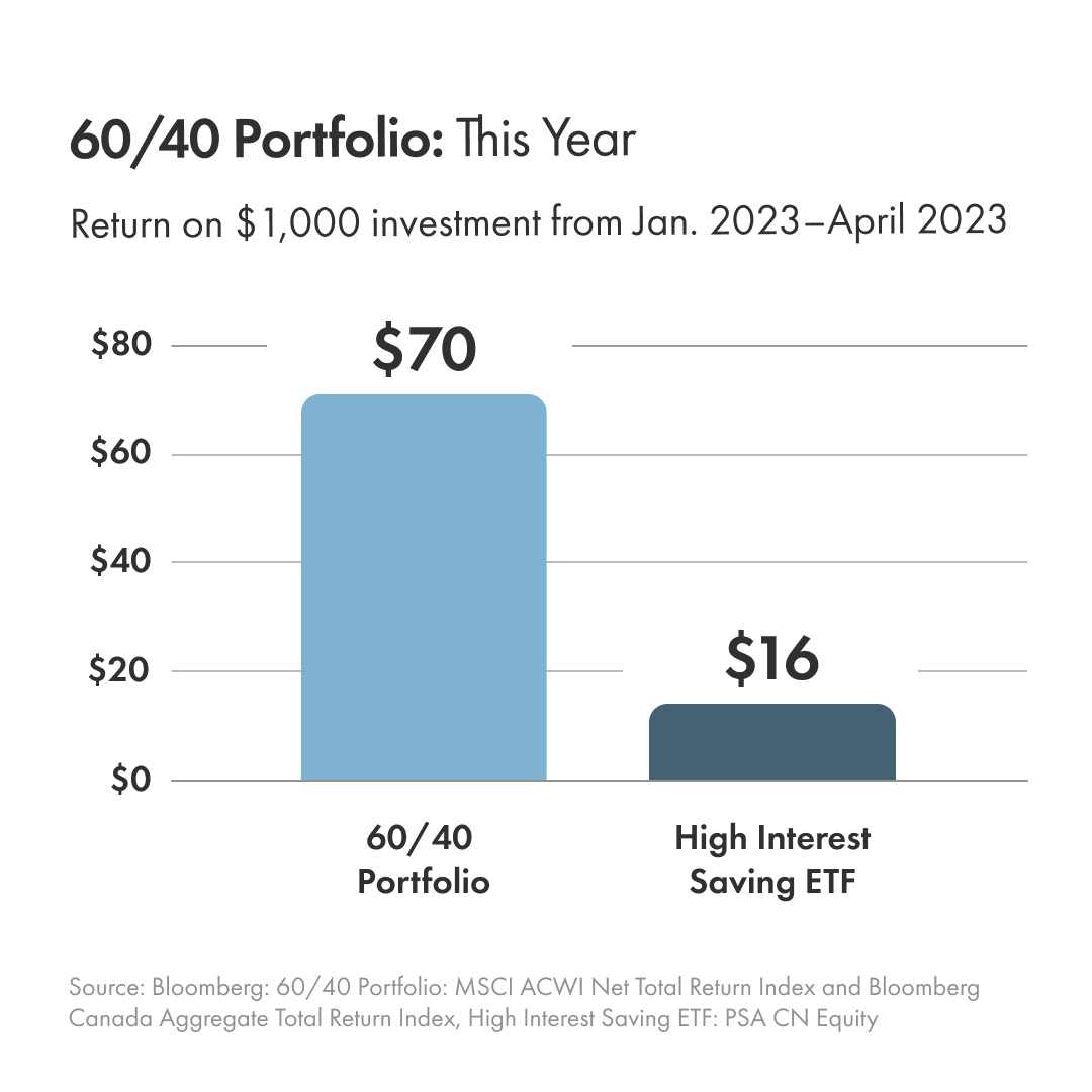 Wealthsimple: 👀 Got a 60/40 portfolio? | Milled