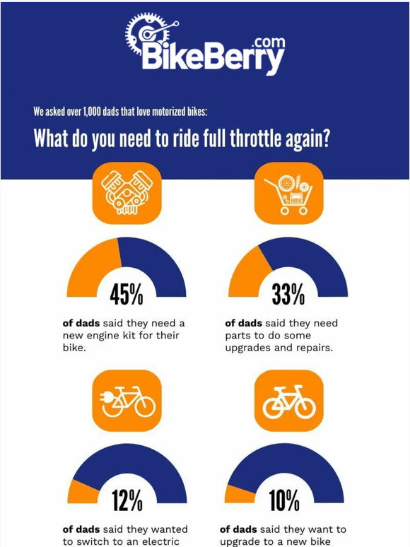 BikeBerry: 📝 We asked 1000+ dads about their motorized bikes | Milled