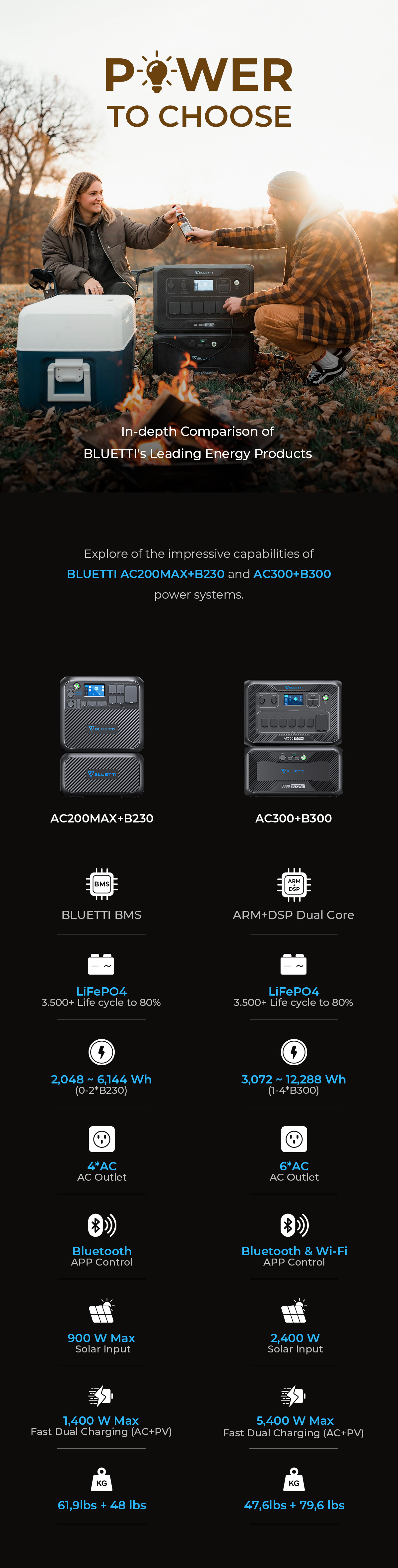 Bluetti: Power to choose——In-depth Comparison of AC200MAX+B230 and ...