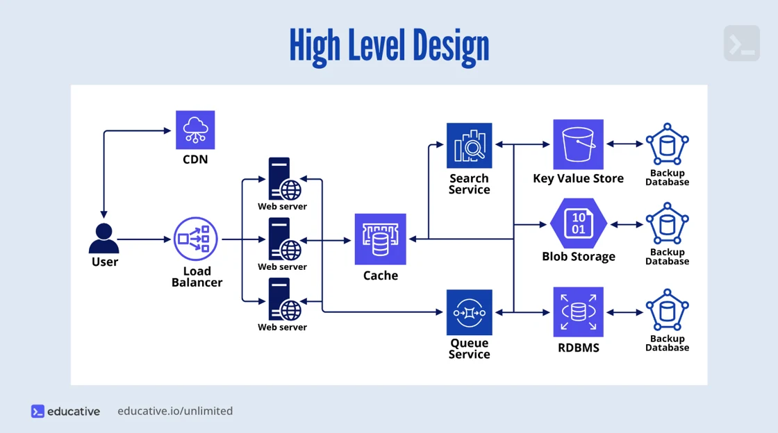 Educative: Ace the System Design Interview with this tactic that works ...