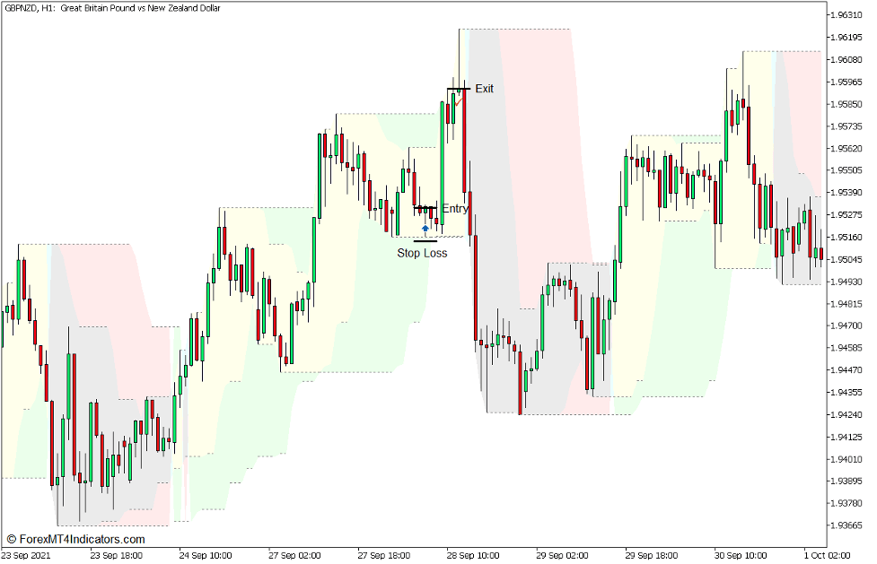 Forex MT4 Indicators: Highest High and Lowest Low Support and ...